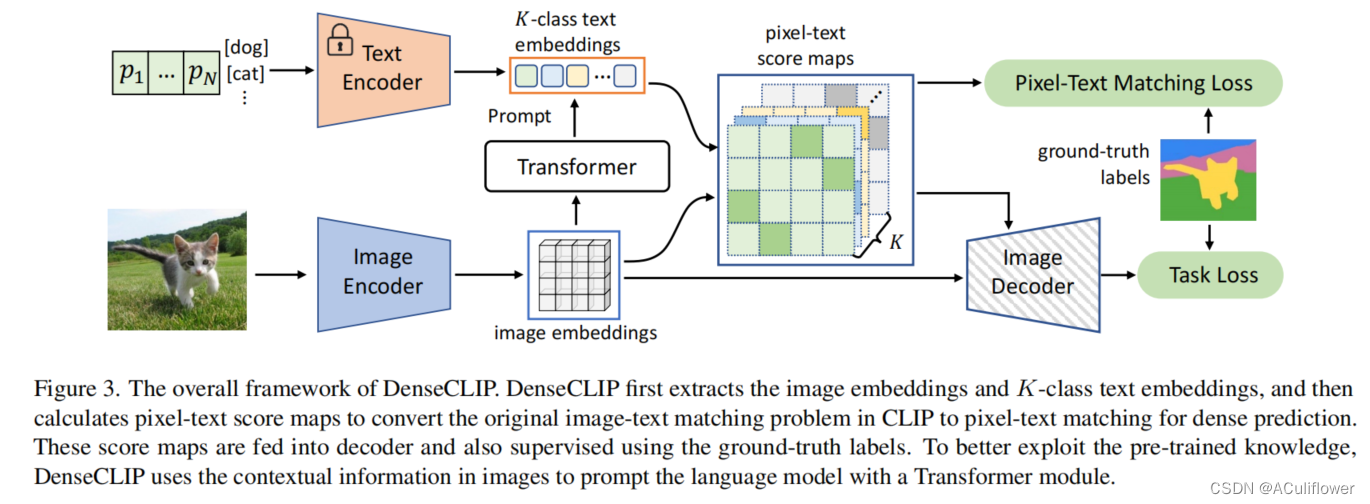 DenseCLIP：Language-Guided Dense Prediction with Context-Aware Prompting-CSDN博客