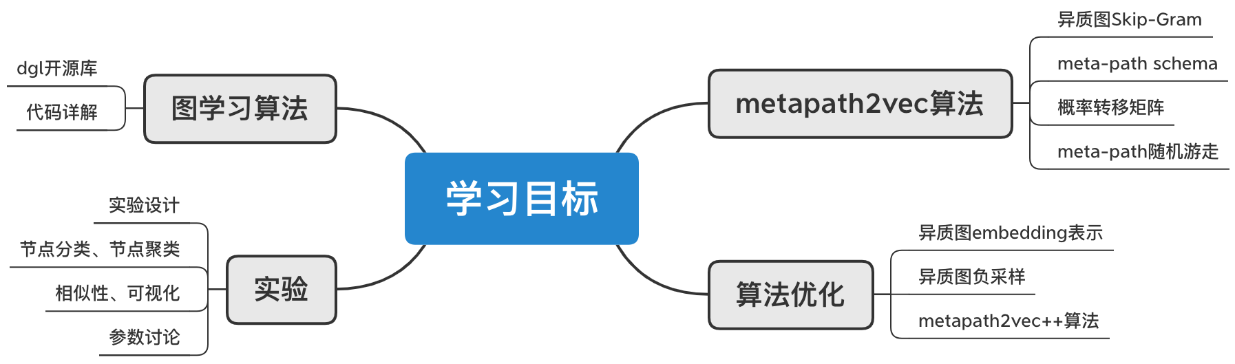GNN-静态表征-随机游走-2017：Metapath2vec【 步骤：①基于预定义“元路径”的有偏随机游走生成每个节点的训练序列，得到训练数据集；②套用Word2vec算法得到节点表示】【异 ...