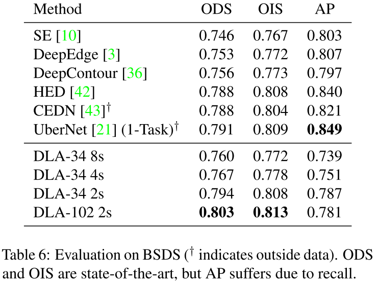 论文阅读《Deep Layer Aggregation（DLA）》_dla论文-CSDN博客