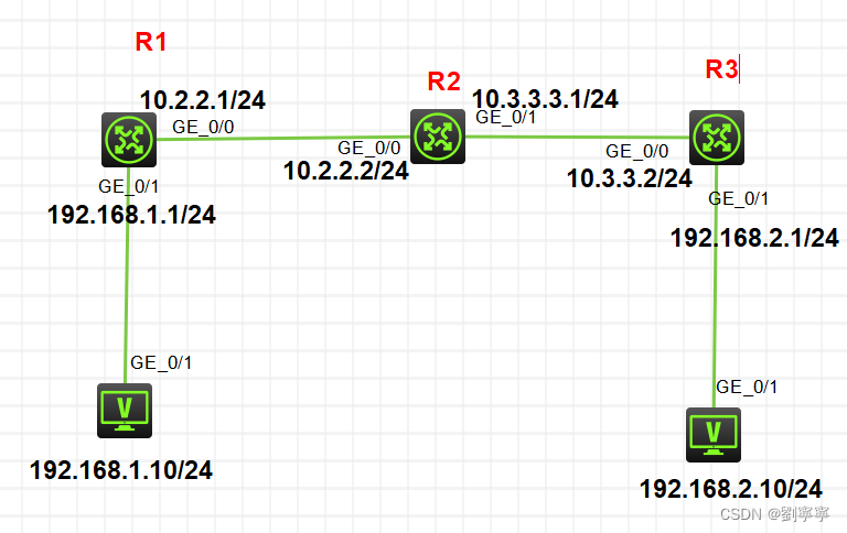 H3C实验 静态路由_华三交换机vlan间静态路由-CSDN博客
