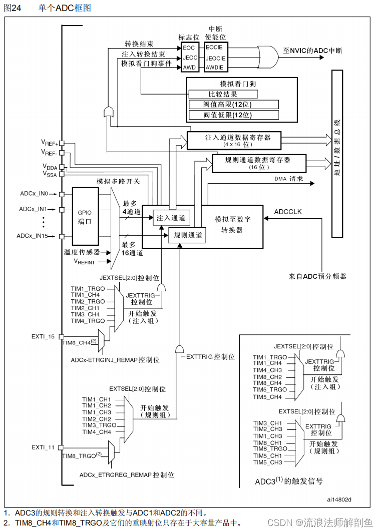 STM32F103C8T6 ADC采集数据一直是0_c8t6温湿度传感器运行数据为0-CSDN博客