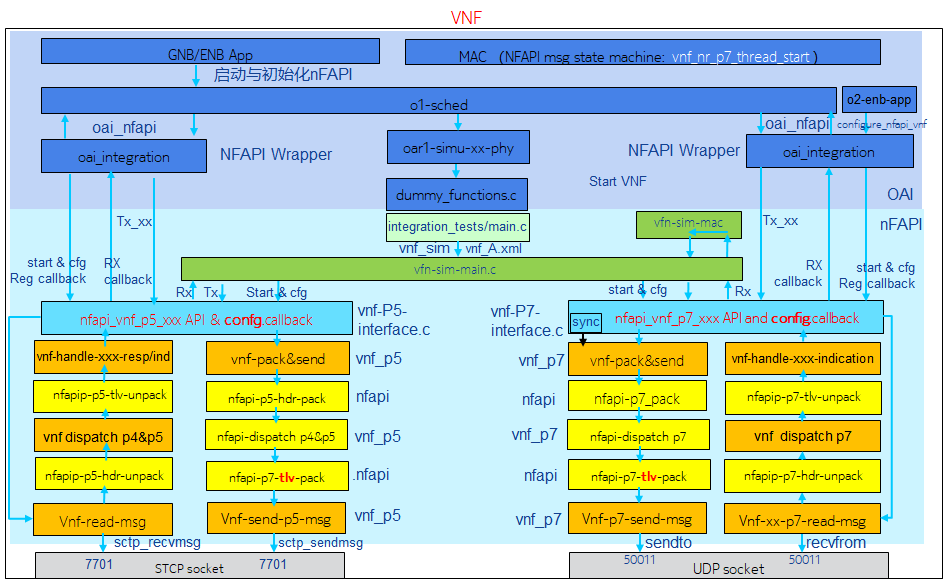 [OpenAirInterface实战-10] ：OAI nFAPI的软件组织结构和软件协议栈架构_nfapi 接口-CSDN博客