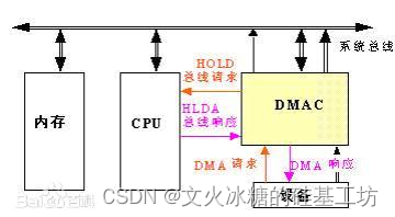 [架构之路-47]：目标系统 - 系统软件 - Linux OS硬件设备驱动 - CPU内存管理单元MMU、DMA与IO内存管理单元IOMMU_mmu和dma-CSDN博客