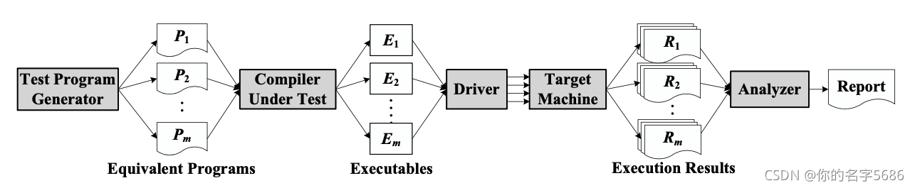 An Automatic Testing Approach For Compiler Based On Metamorphic Testing Technique Csdn博客