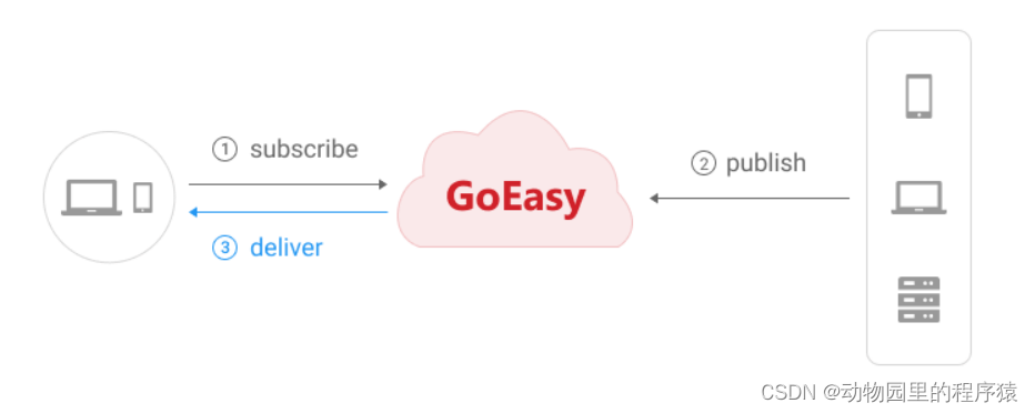 基于websocket实现实时通信之GoEasy入门学习-CSDN博客