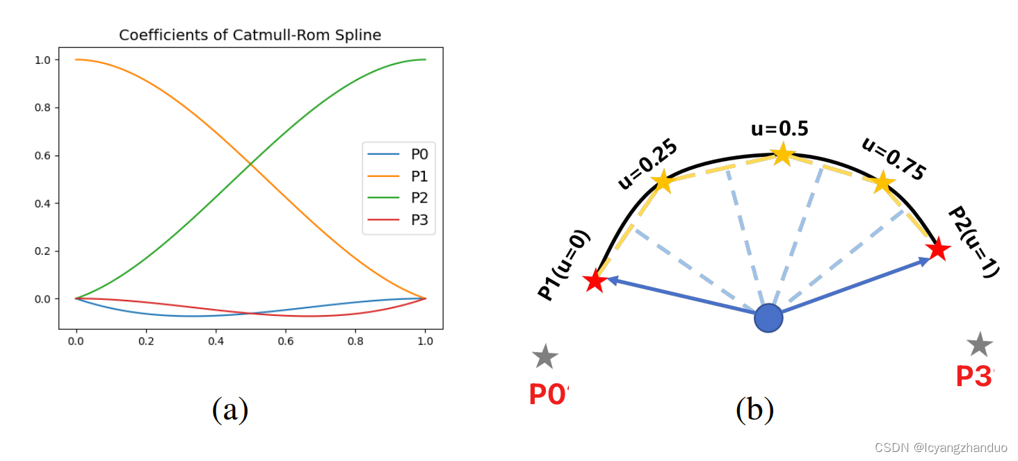 Online Monocular Lane Mapping Using Catmull-Rom Spline-CSDN博客