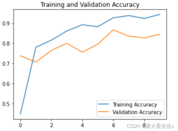 365天深度学习训练营-第P3周：天气识别_365天 p3-CSDN博客