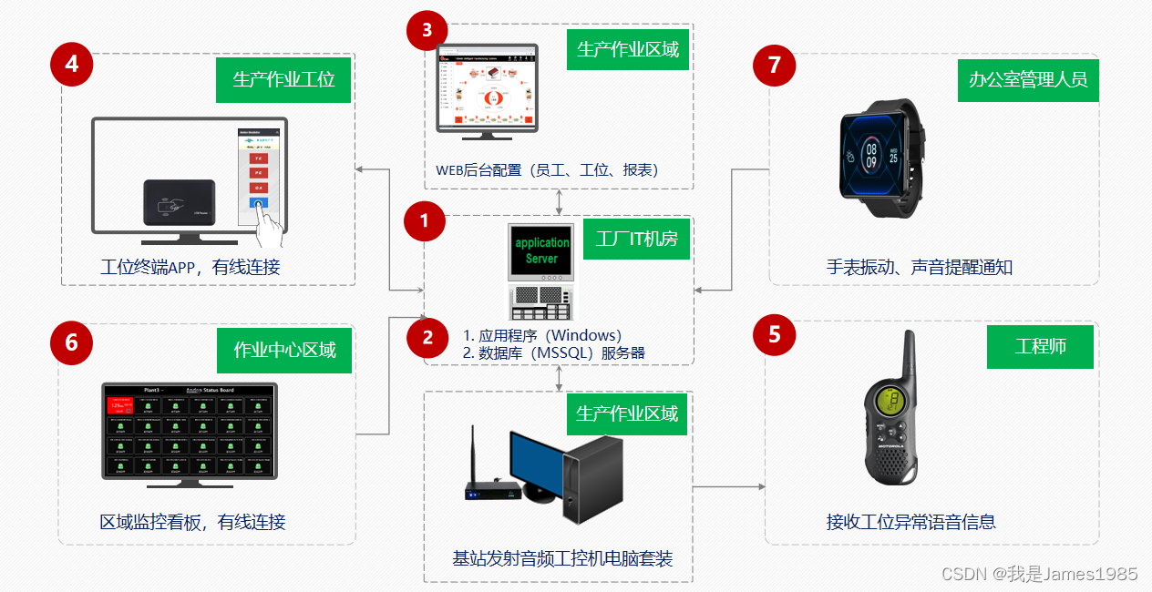 RockPlus Andon系统在精益生产中的最佳实践-CSDN博客