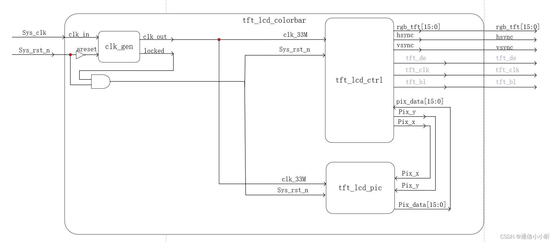 Tft Lcd液晶屏驱动设计与验证tft液晶驱动程序 Csdn博客 