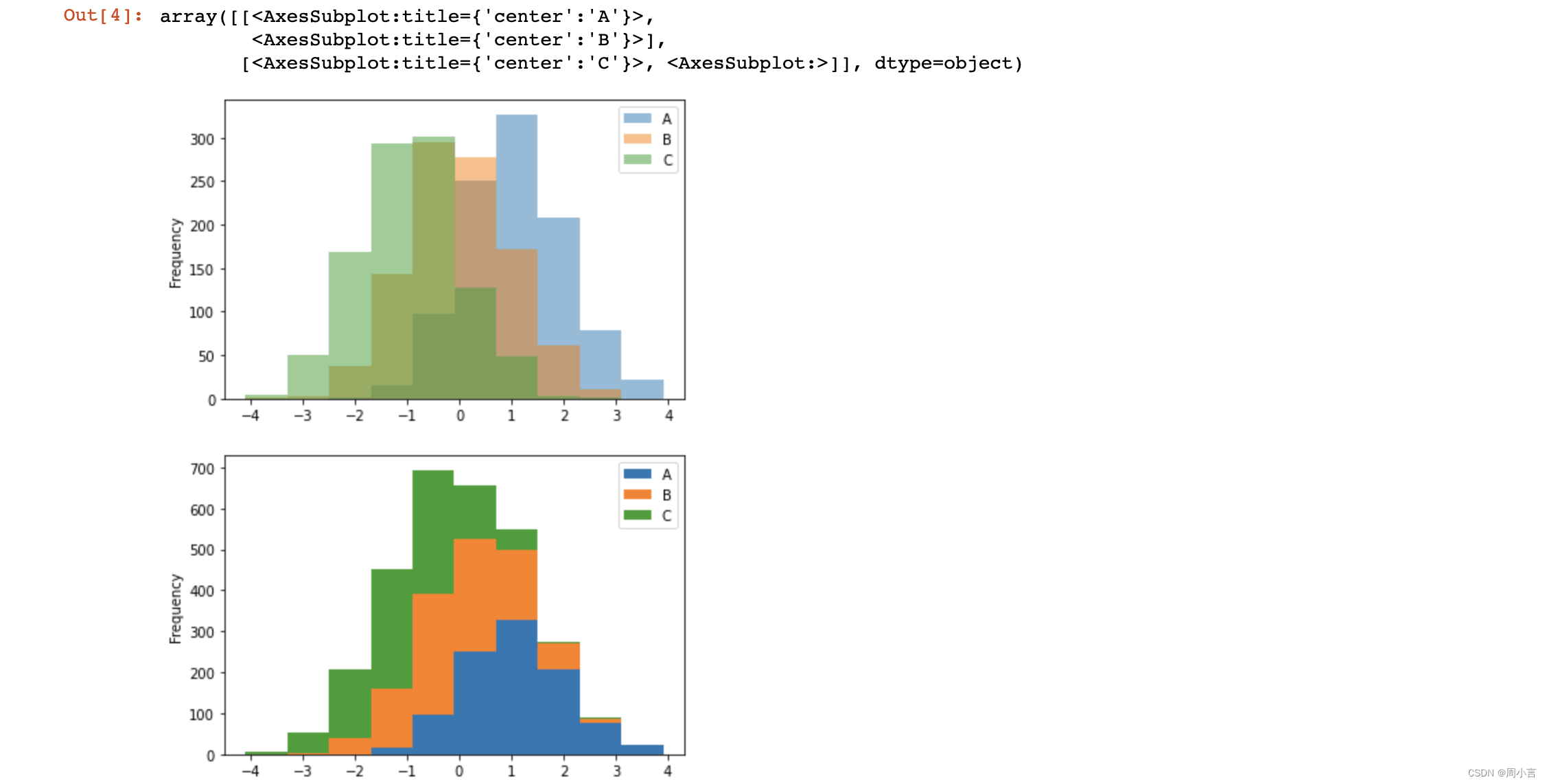 Pandas数据可视化（线性图and条形图and饼图and散点图and面积图and箱式图and直方图）（9）pandas 条形图 Csdn博客
