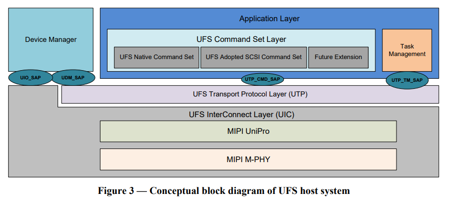 UFS HCI 2.1 学习（1） - HCI 结构_ufs hci协议-CSDN博客