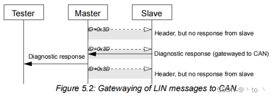 LIN协议总结-CSDN博客