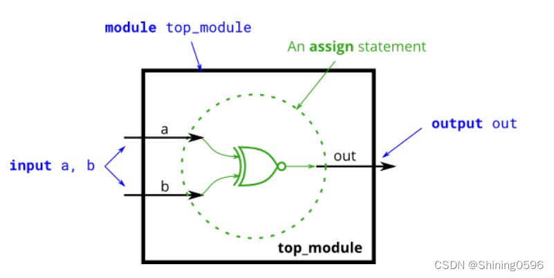 Verilog学习之Xnorgate_create a module that implements an xnor gate.-CSDN博客