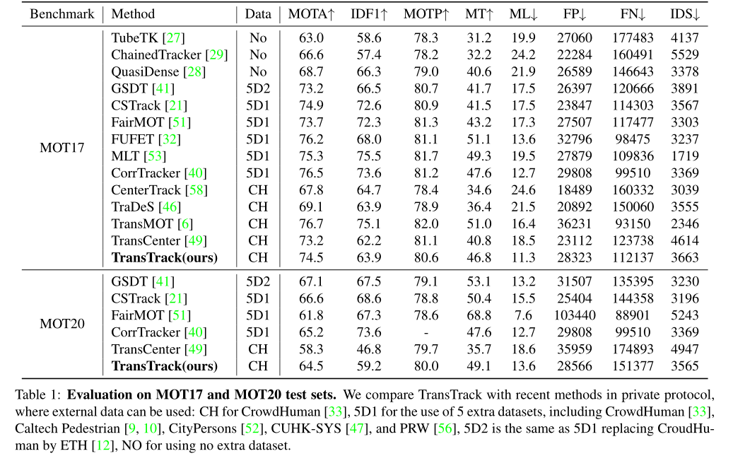 TransTrack: Multiple Object Tracking with Transformer论文阅读笔记_transtrack论文原文-CSDN博客