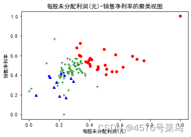 【数据挖掘】对多支股票进行聚类分析(python)_股票聚类分析-CSDN博客