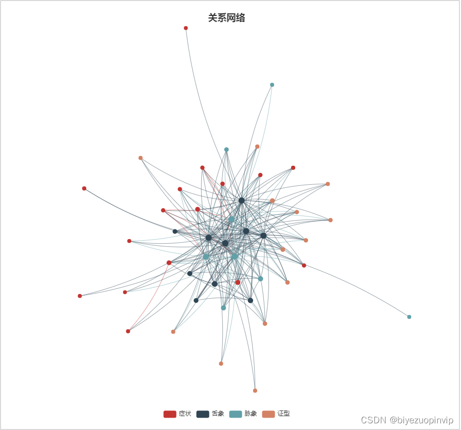 基于python的中医藏象辨证量化诊断系统的设计与实现中医诊断量化python Csdn博客