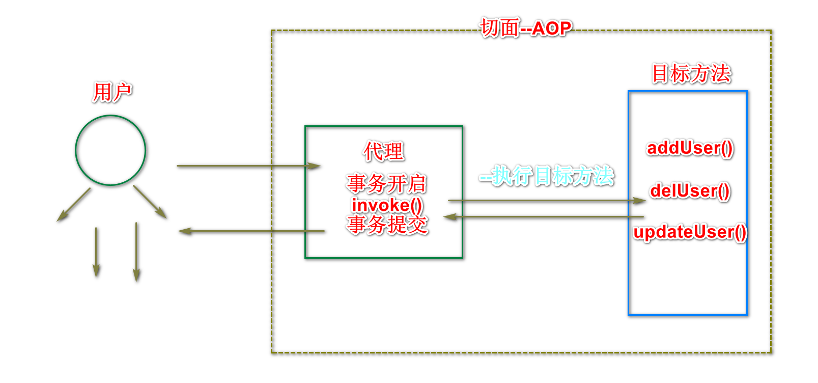 Spring（AOP）--5_pointcut 本级以及下级controller-CSDN博客