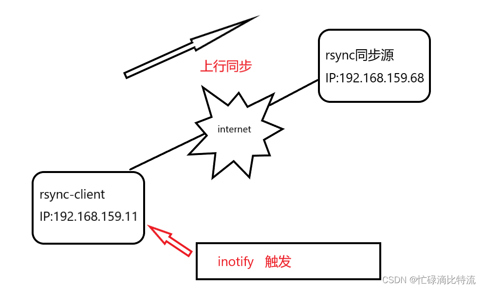 rsync+inotify 实时同步-CSDN博客