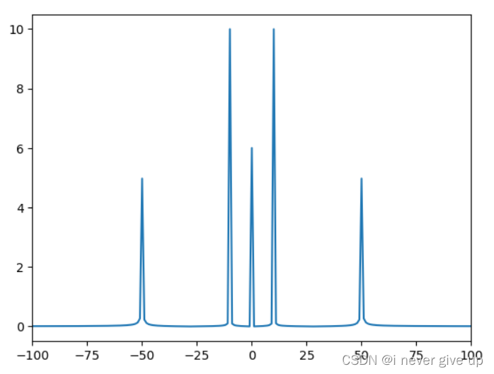 Python中使用傅里叶变换生成频谱图numpy Fft 频谱图 Csdn博客