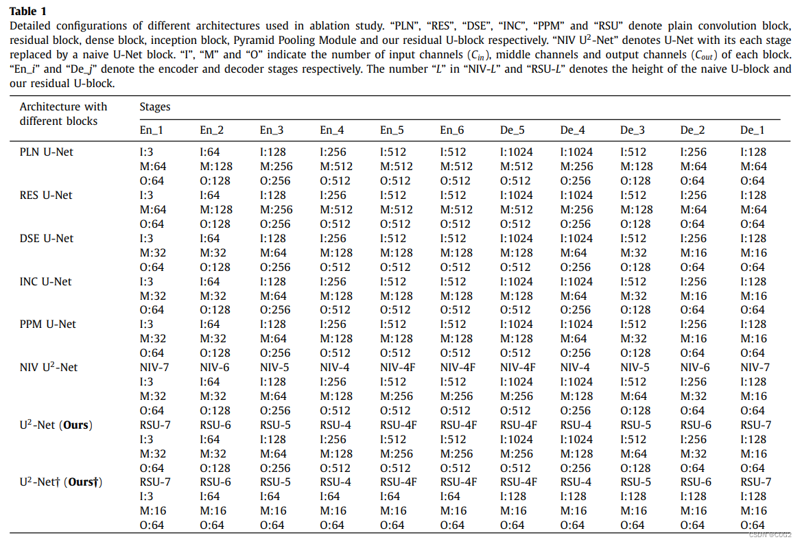 U2Net:Going deeper with nested u-structure for salient object detection ...