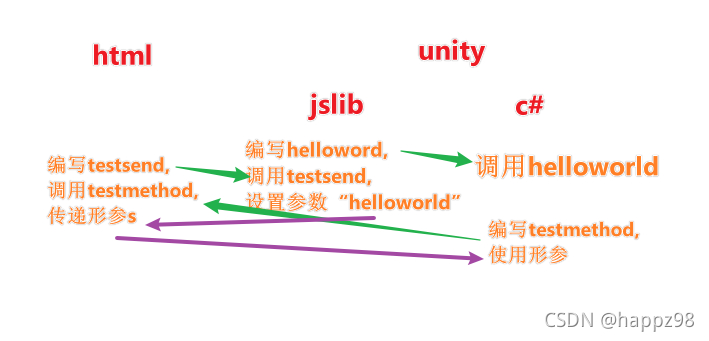 Unity Webgl 与前端页面通信 Html Vueunity Webgl 与html通信 Csdn博客