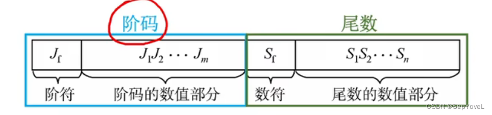 计算机组成原理（数的定点表示和浮点表示及其运算）计算机组成原理 定点表示与浮点表示 Csdn博客