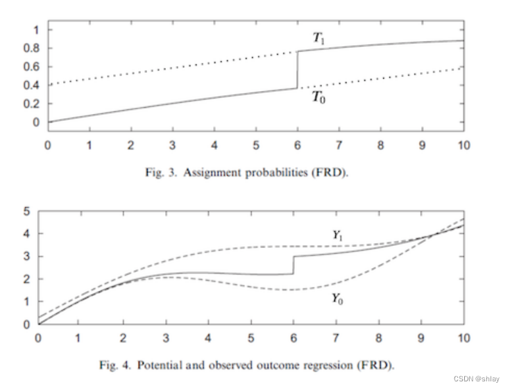 因果推断系列18 断点回归设计regression Discontinuity Designrdd能用于断点回归设计的同阈值相关干涉 