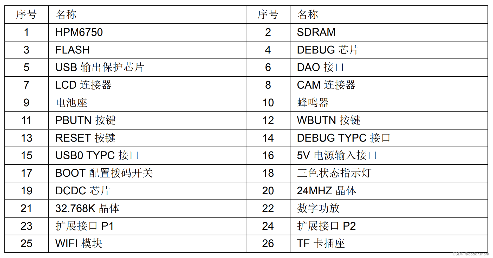 HPM6750系列--第一篇 初识HPM6750-CSDN博客