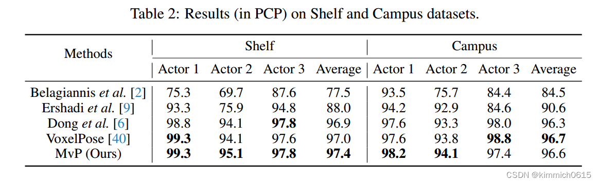 每日论文记录5-Direct Multi-view Multi-person 3D Pose Estimation-CSDN博客