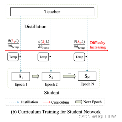 论文笔记：Curriculum Temperature for Knowledge Distillation-CSDN博客
