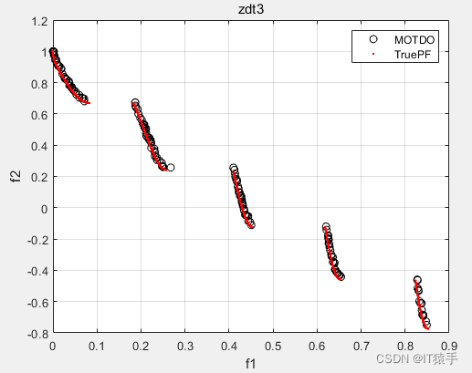 多目标优化算法：多目标袋獾优化算法MOTDO（提供MATLAB代码）_tdo算法-CSDN博客