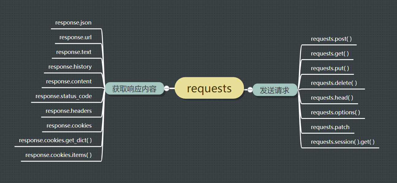 功能强大的python包（六）：Requests（网络爬虫）_requests库原理-CSDN博客