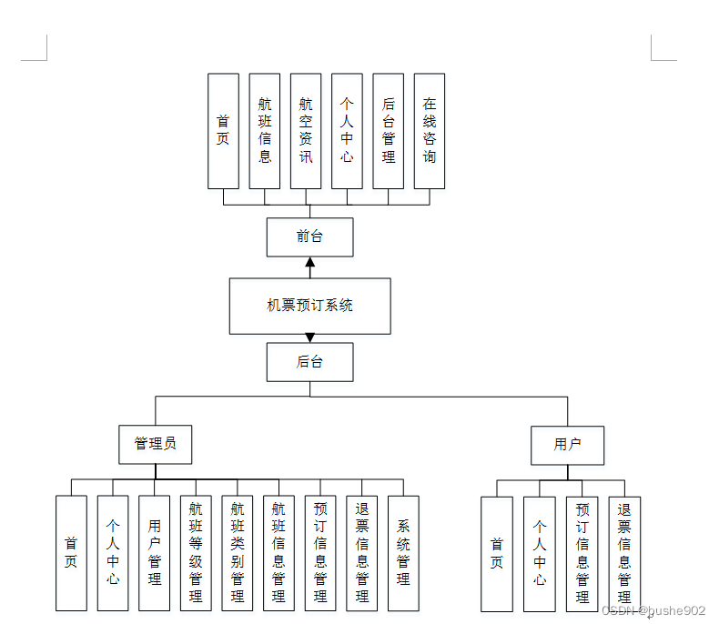 计算机毕设（附源码）java Ssm机票预订系统机票预订系统软件结构图 Csdn博客