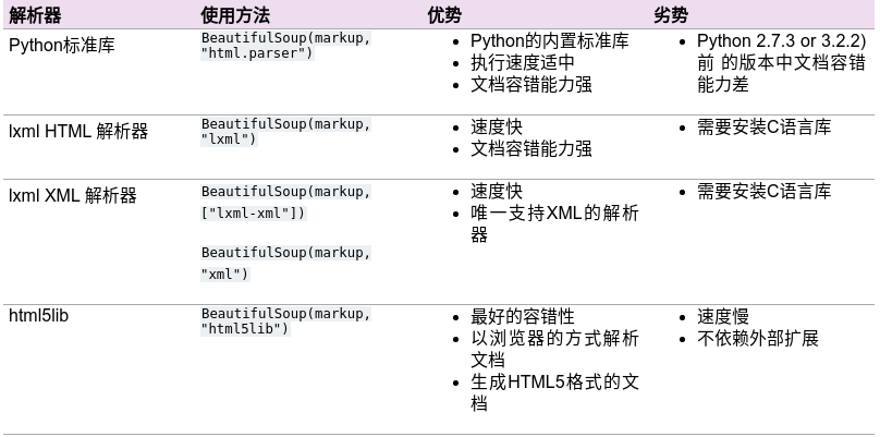 Beautifulsoup 库 -- 01 -- 安装及使用-CSDN博客