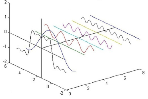 Fourier transform and wavelet transform of audio and video codec - Programmer Sought