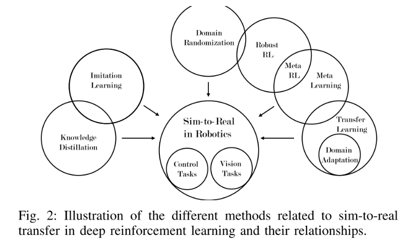 《Sim-to-Real Transfer in Deep Reinforcement Learning for Robotics a ...