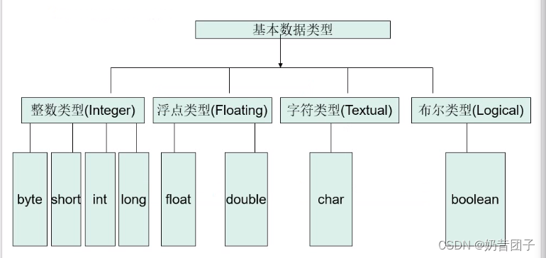 【Java自己老师上课day01】1-3Java语言基础-CSDN博客