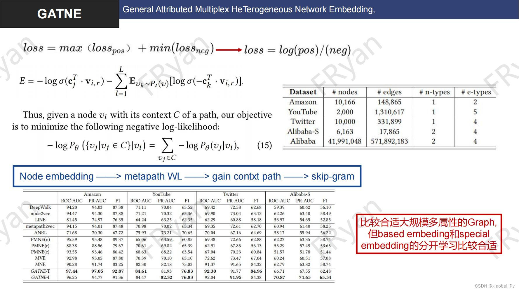 【异构图笔记,篇章3】gatne论文阅读笔记与理解general Attributed Multiplex Heterogeneous Network Embedding Csdn博客