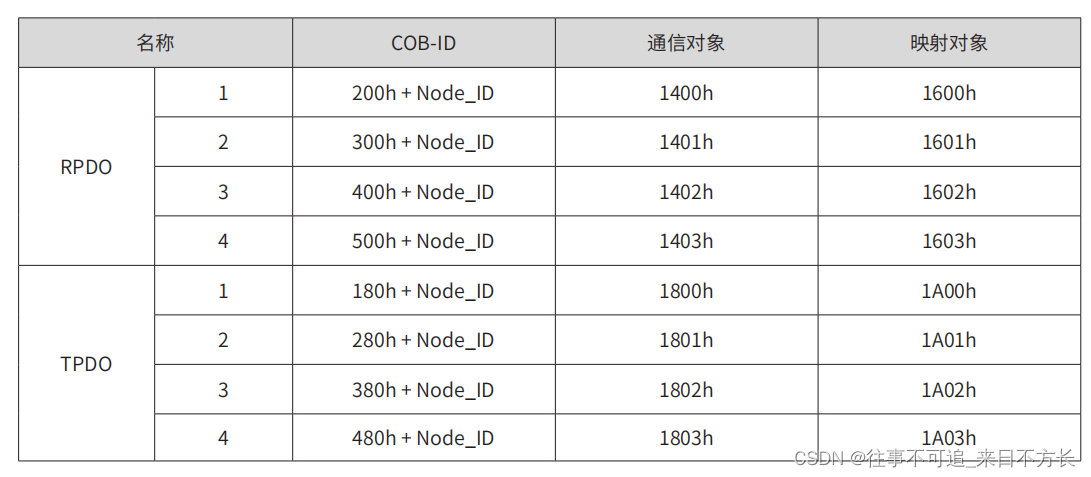 03_过程数据对象(PDO)_通过sdo 配置 pdo-CSDN博客