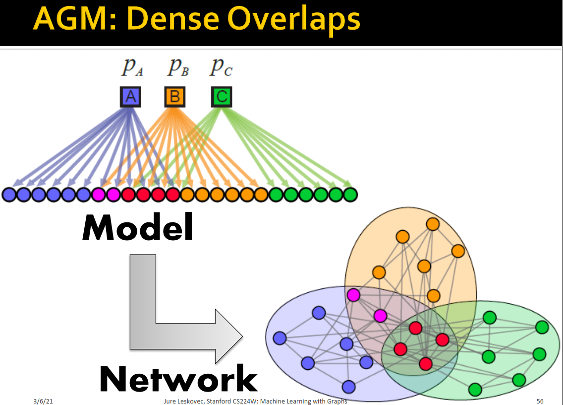 cs224w（图机器学习）2021冬季课程学习笔记16 Community Detection in Networks_community ...