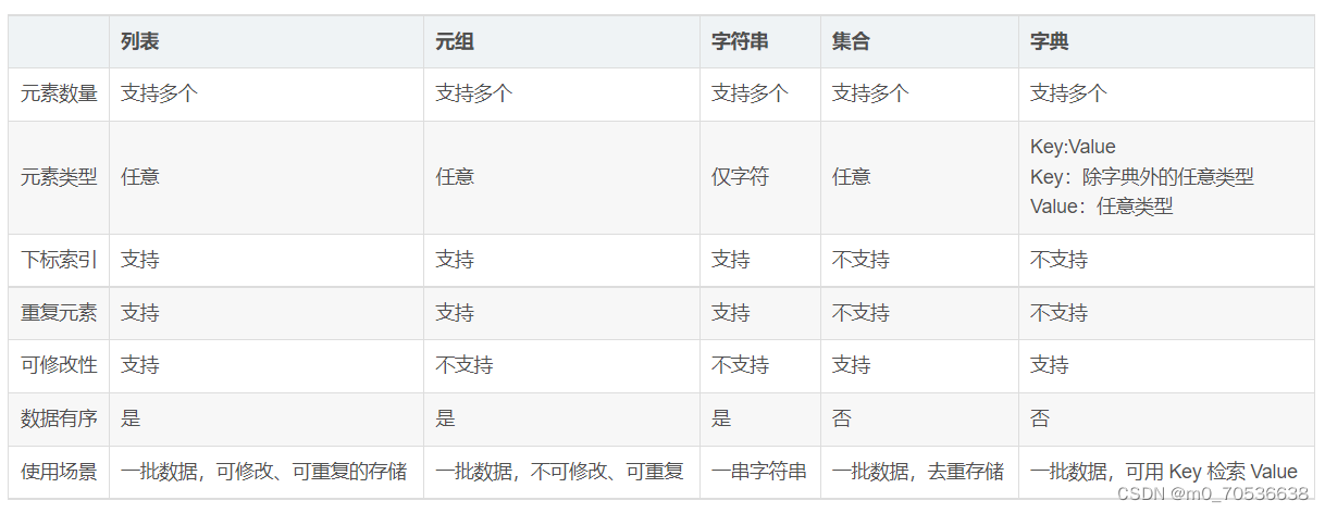 数据容器的总结一个值对应多个数据用什么容器 Csdn博客