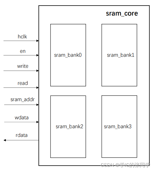 基于AHB协议的SRAMC设计_ahb连接sram代码-CSDN博客