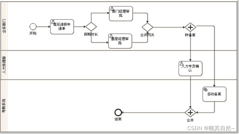 BPMN2.0简介-CSDN博客