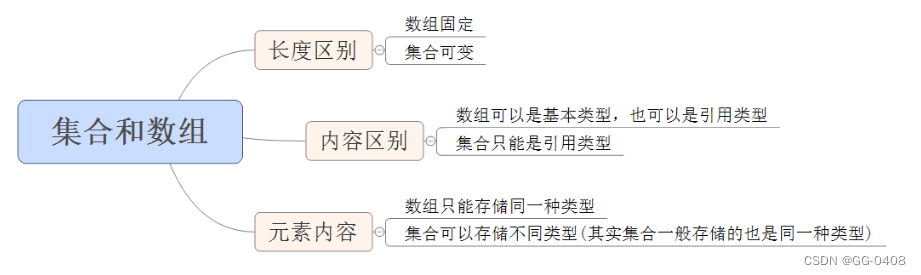 Java集合理解java集合的理解 Csdn博客 