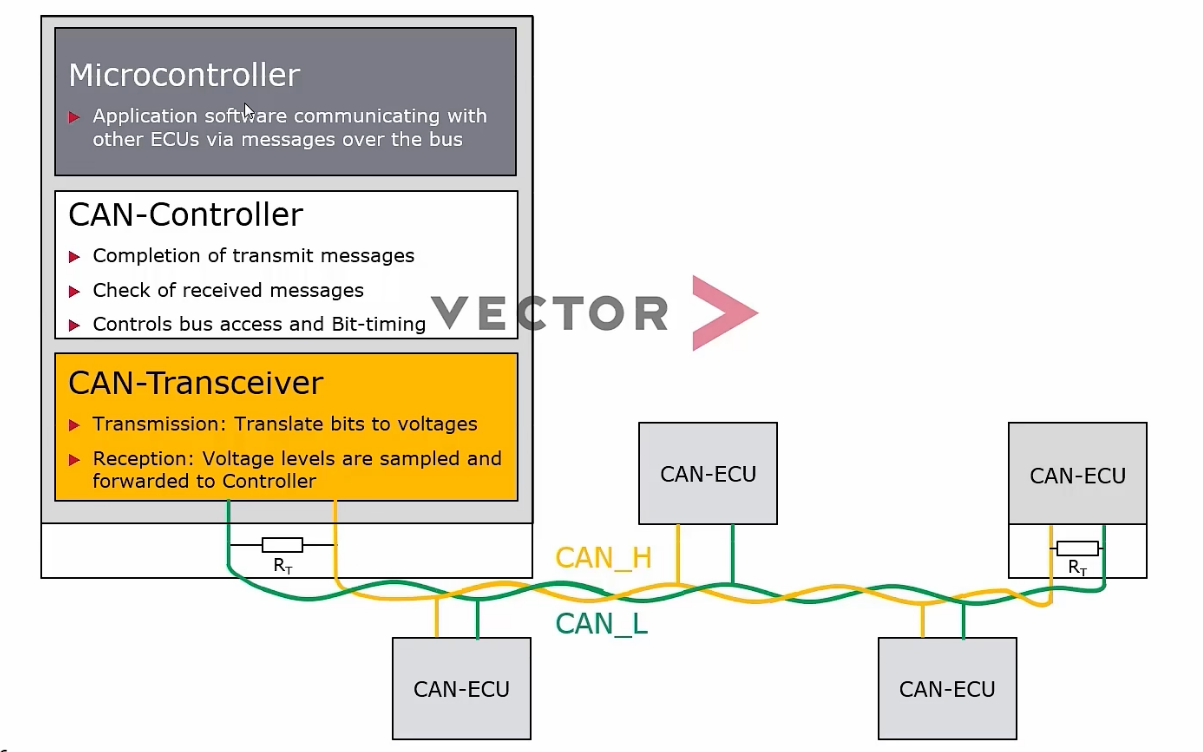 CAN\CANFD\FlexRay\LIN 一文深度解析常见通信协议_can,lin协议-CSDN博客