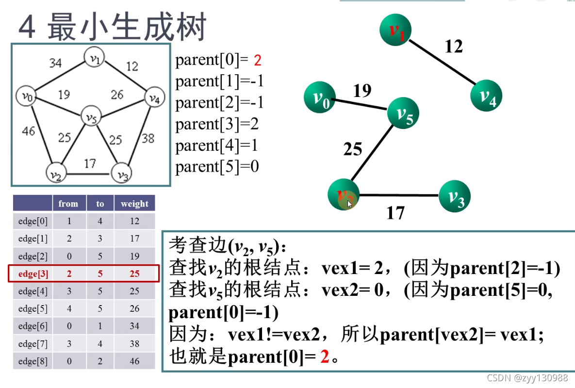 图 最小生成树opencv Mst算法 Csdn博客