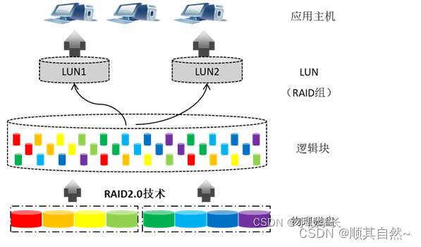 RAID2.0技术_raid2.0 lun数量-CSDN博客