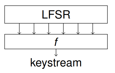 基于LFSR的流密码的代数攻击_lfsr攻击-CSDN博客