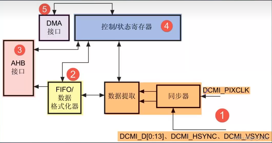 STM32F4_OV2640&DCMI 摄像头模块-CSDN博客