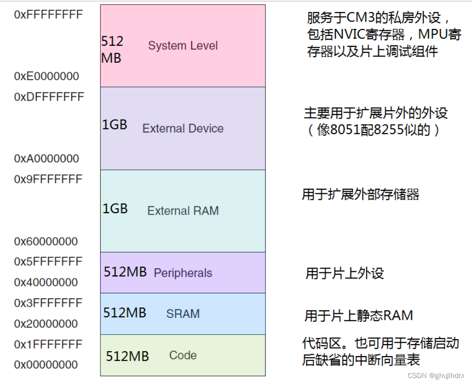 Cortex-M3权威指南(中文)个人纪录_cortex m3权威指南-CSDN博客